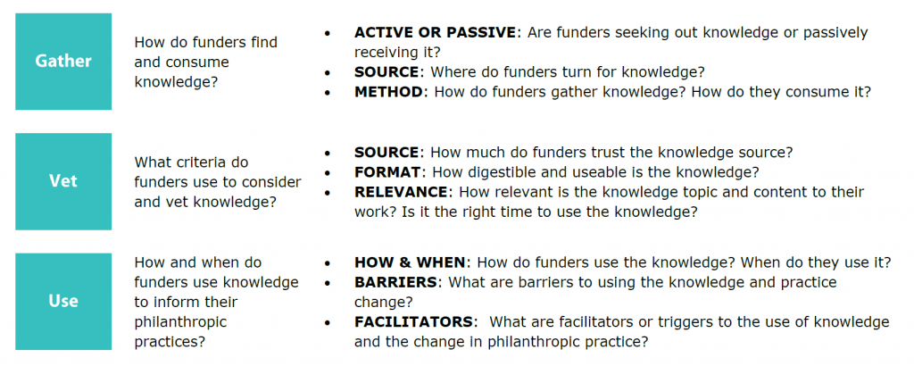 How Do Foundations Learn? - Harder+Company Community Research